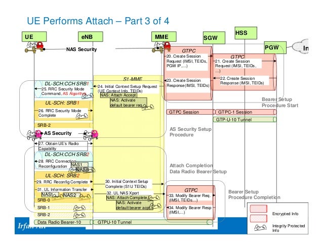 lte attachとは: lte ハンドオーバー機能 – EXYB