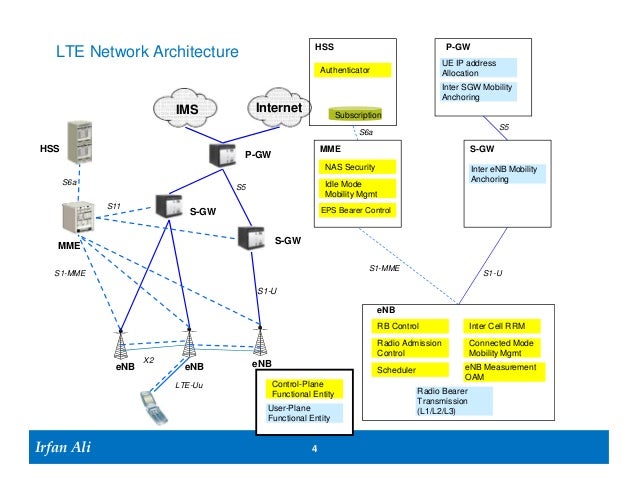 LTE Architecture and LTE Attach