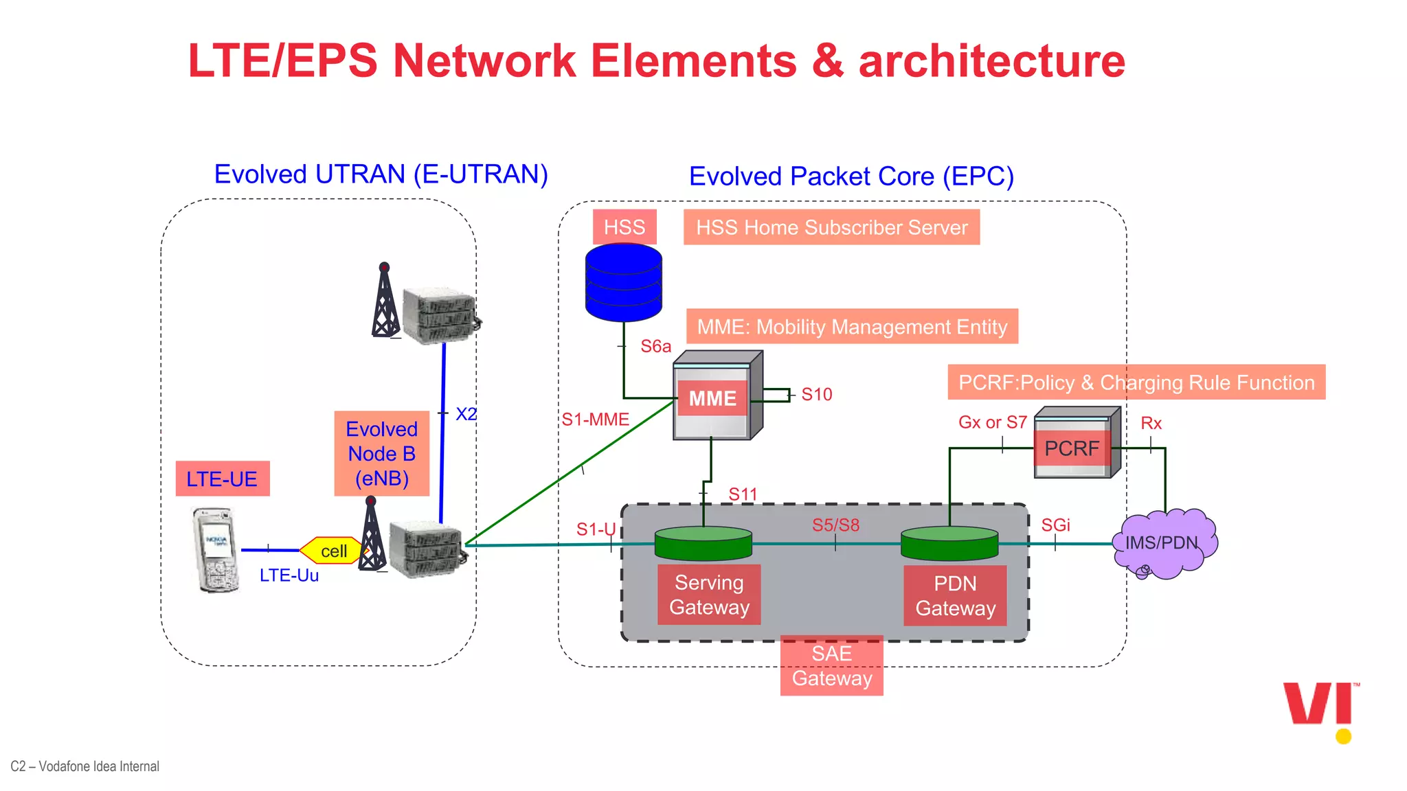 LTE Attach Call Flow_Vi.pptx