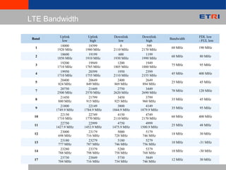 LTE bandwidth | PPT
