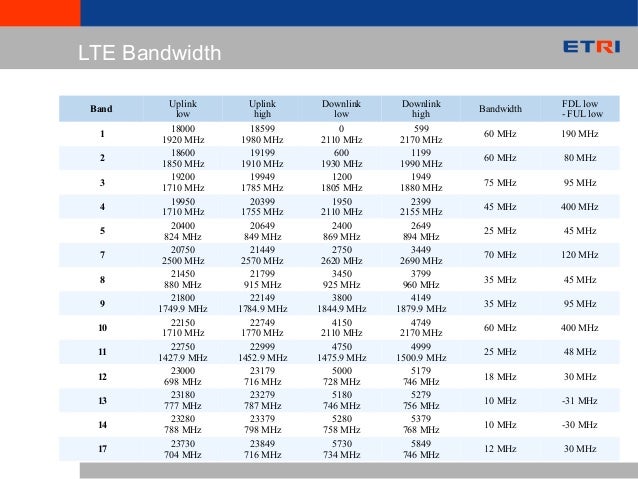 LTE bandwidth
