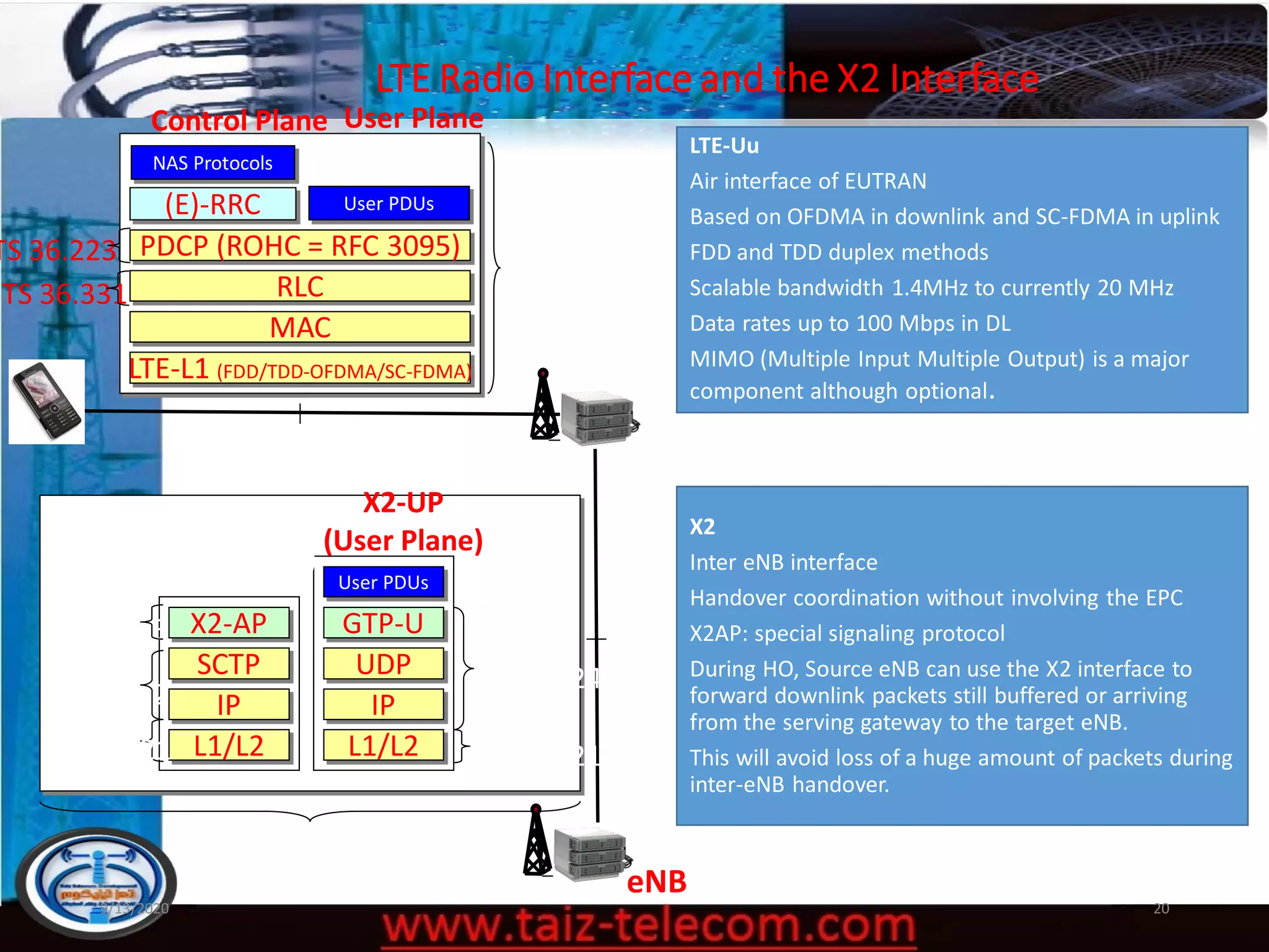 LTE Basic Principle | PPT