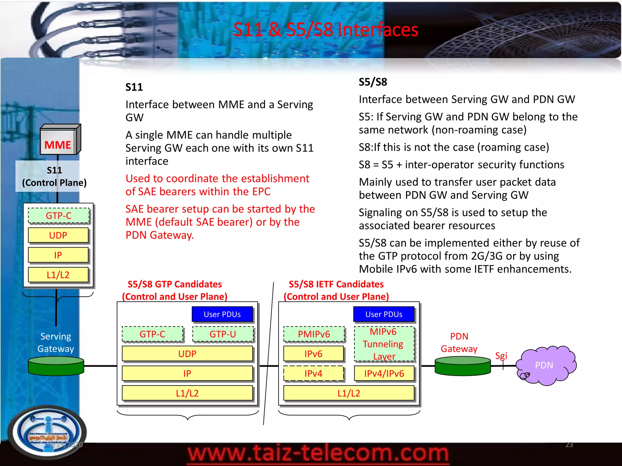 LTE Basic Principle | PPT