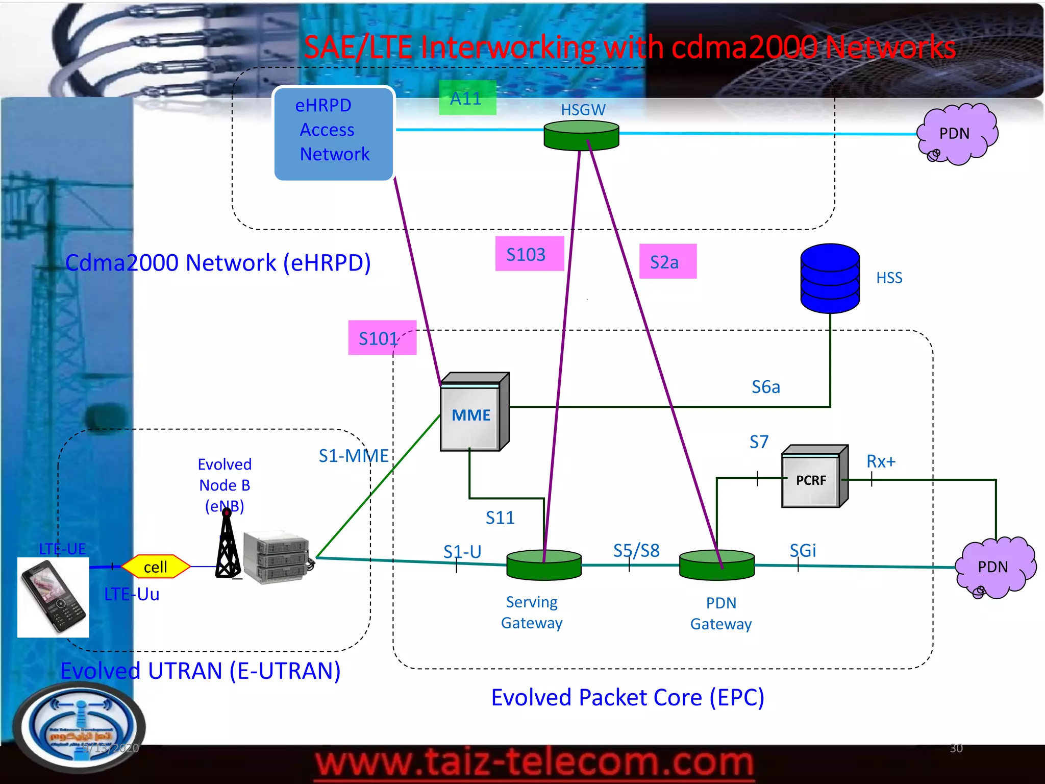 LTE Basic Principle | PPT