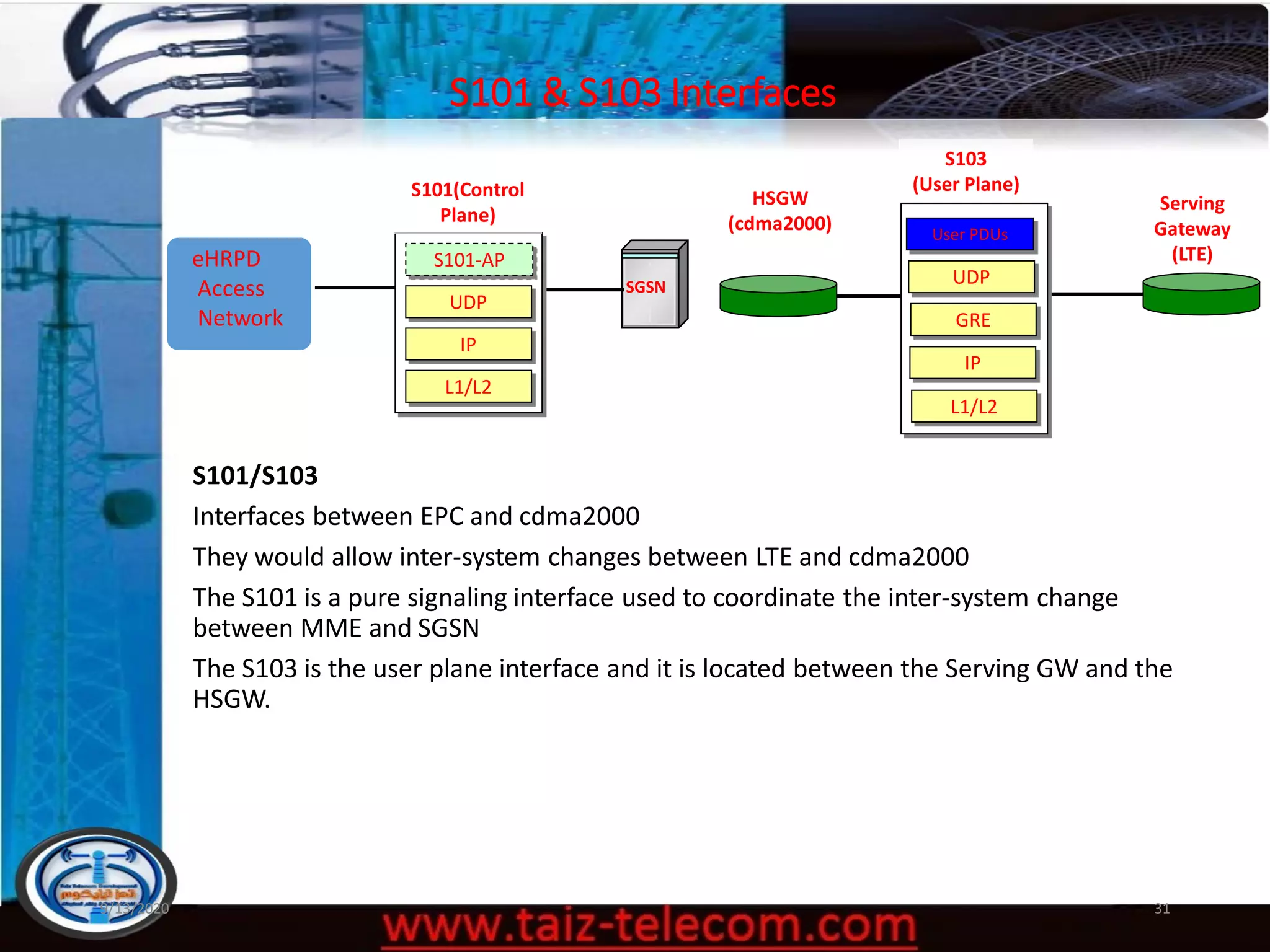 LTE Basic Principle | PPT