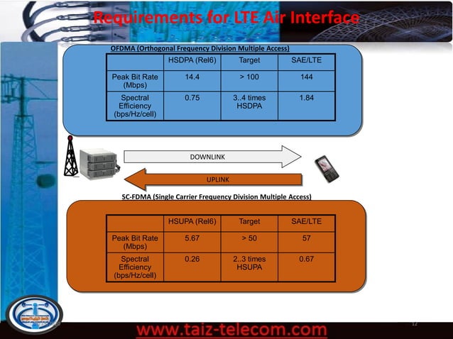 LTE Basic Principle | PPT