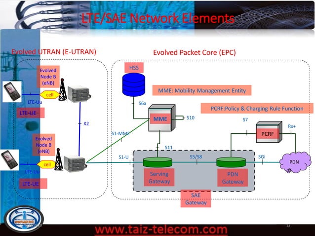 LTE Basic Principle | PPT