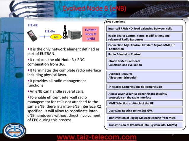 LTE Basic Principle | PPT