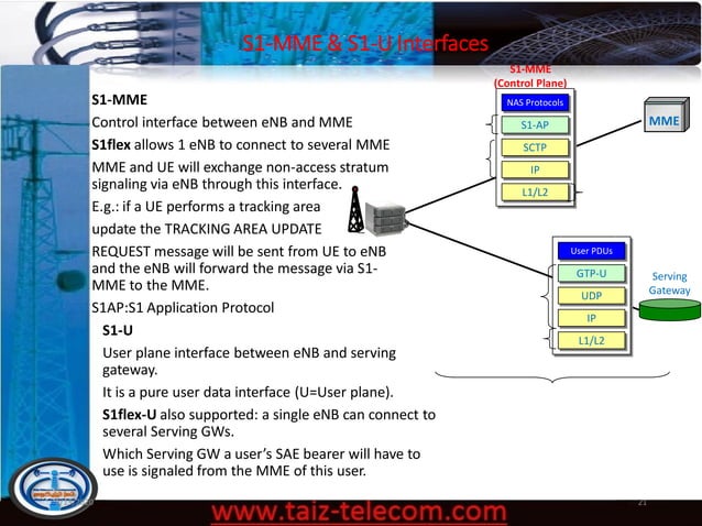 LTE Basic Principle | PPT