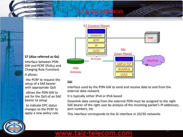 LTE Basic Principle | PPT