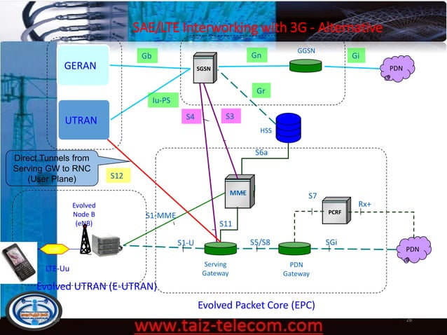 LTE Basic Principle | PPT