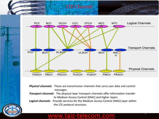 LTE Basic Principle | PPT