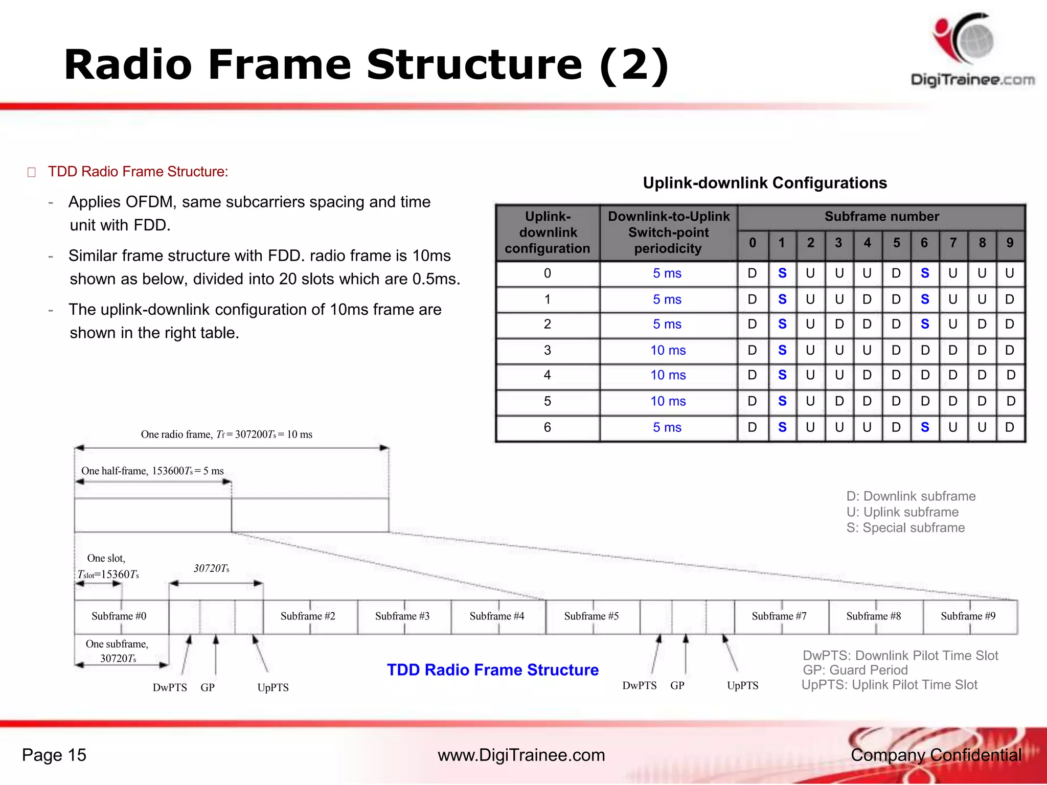 LTE_Basic_principle.pptx