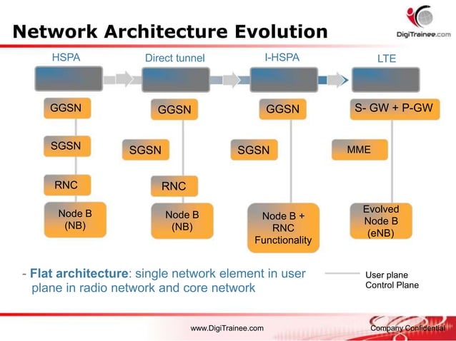 LTE_Basic_principle.pptx