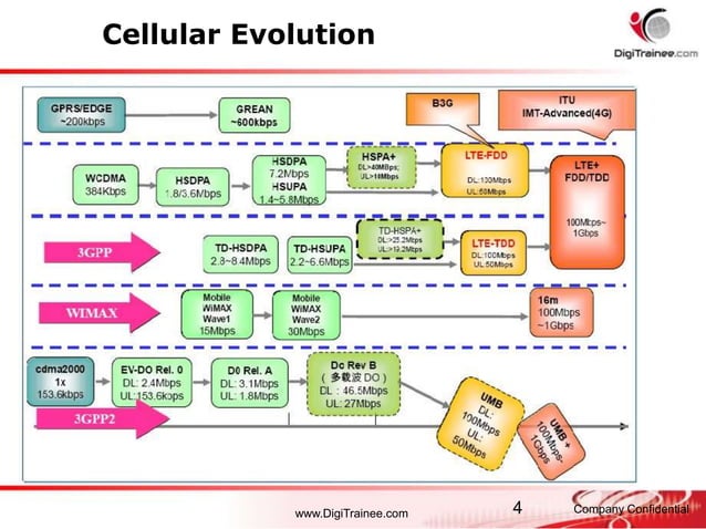 LTE_Basic_principle.pptx