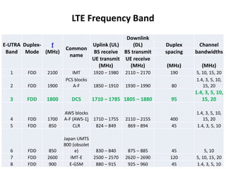 LTE Basic | PPT