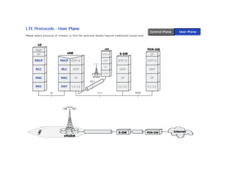 LTE Basics about technology and introduction.ppt