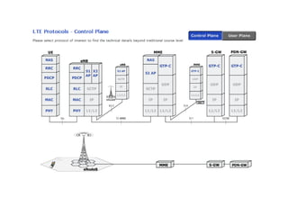 LTE Basics about technology and introduction.ppt