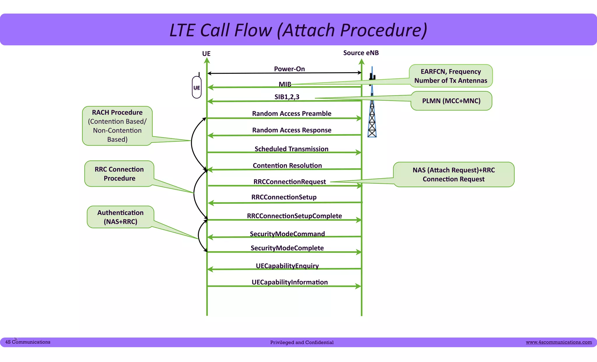 Lte call flows | PDF