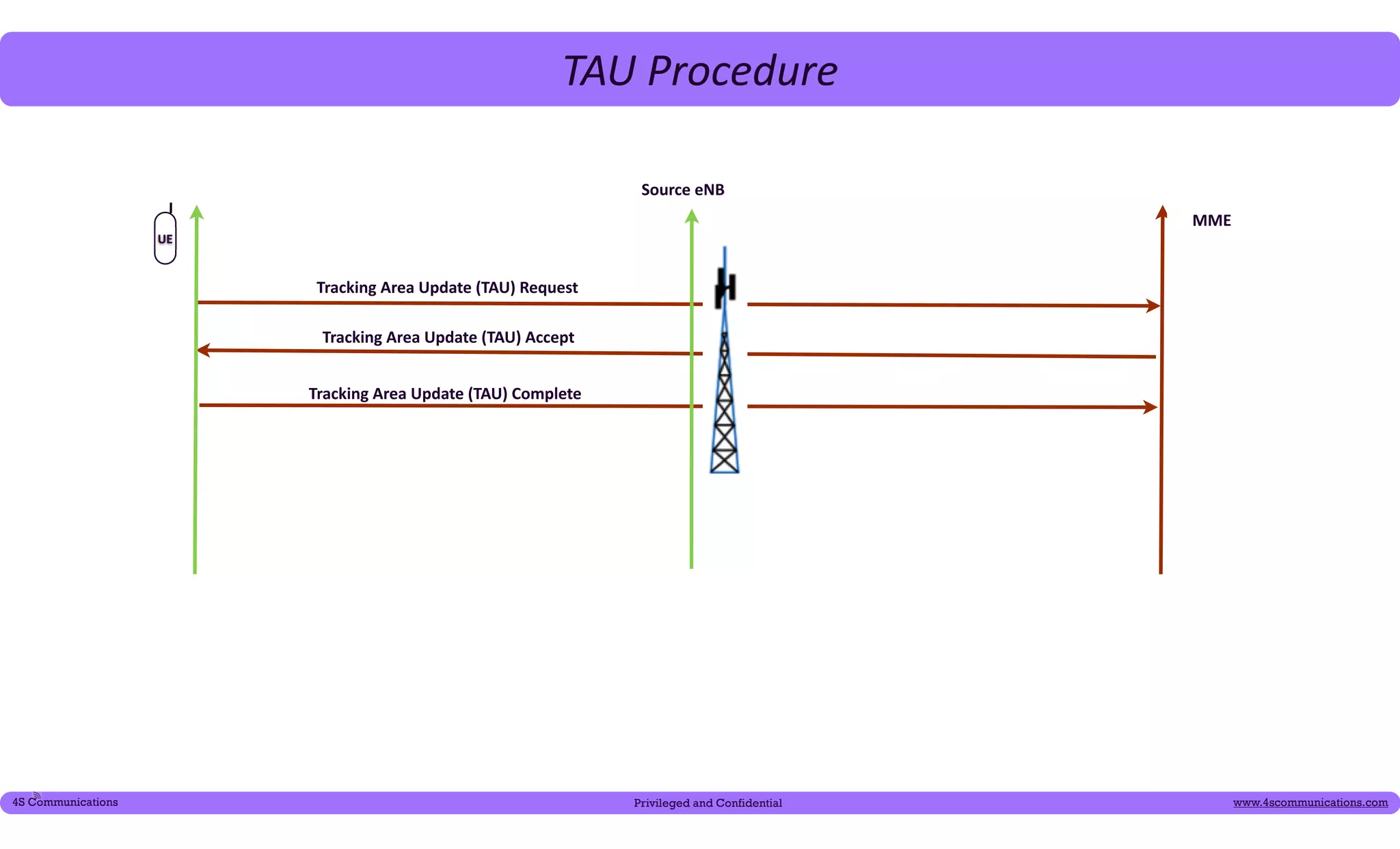 Lte call flows | PDF