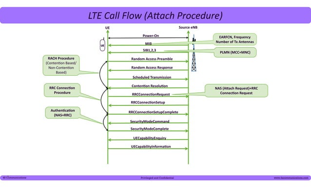 Lte call flows | PDF