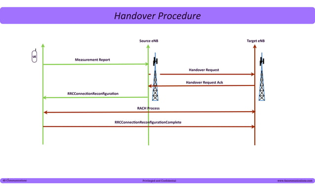 Lte call flows | PDF