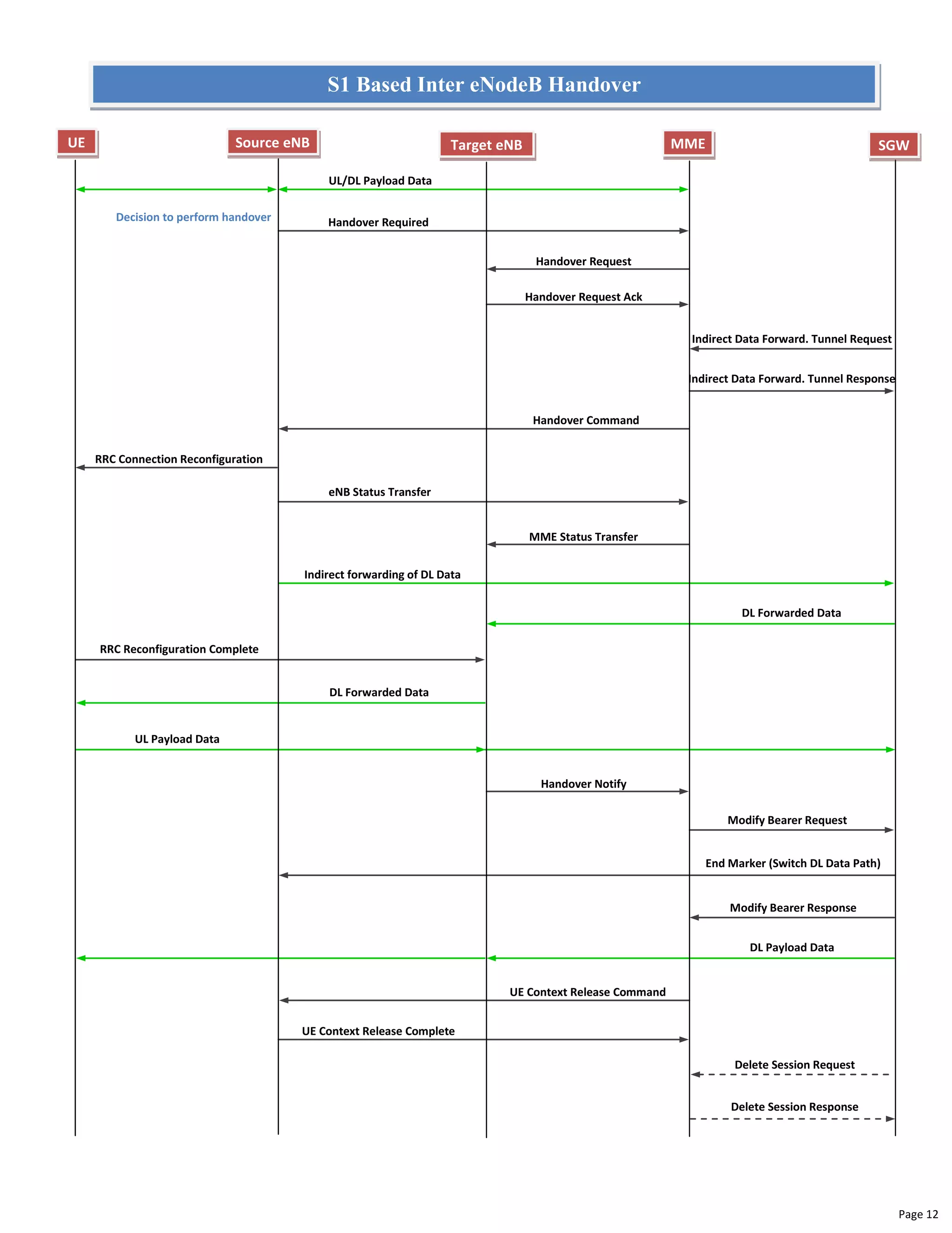 Lte call flows_att_best_practices_lte_pe | PDF