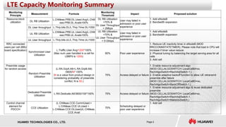 Lte capacity monitoring | PDF