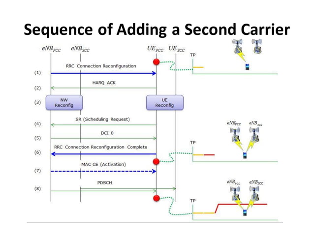 LTE Carrier Aggregation about the aggregation | PDF | Telecommunications Industry | Industries