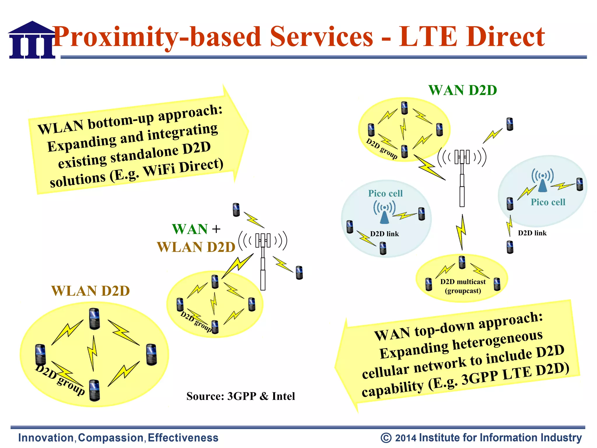 LTE direct in unlicensed spectrum | PPT