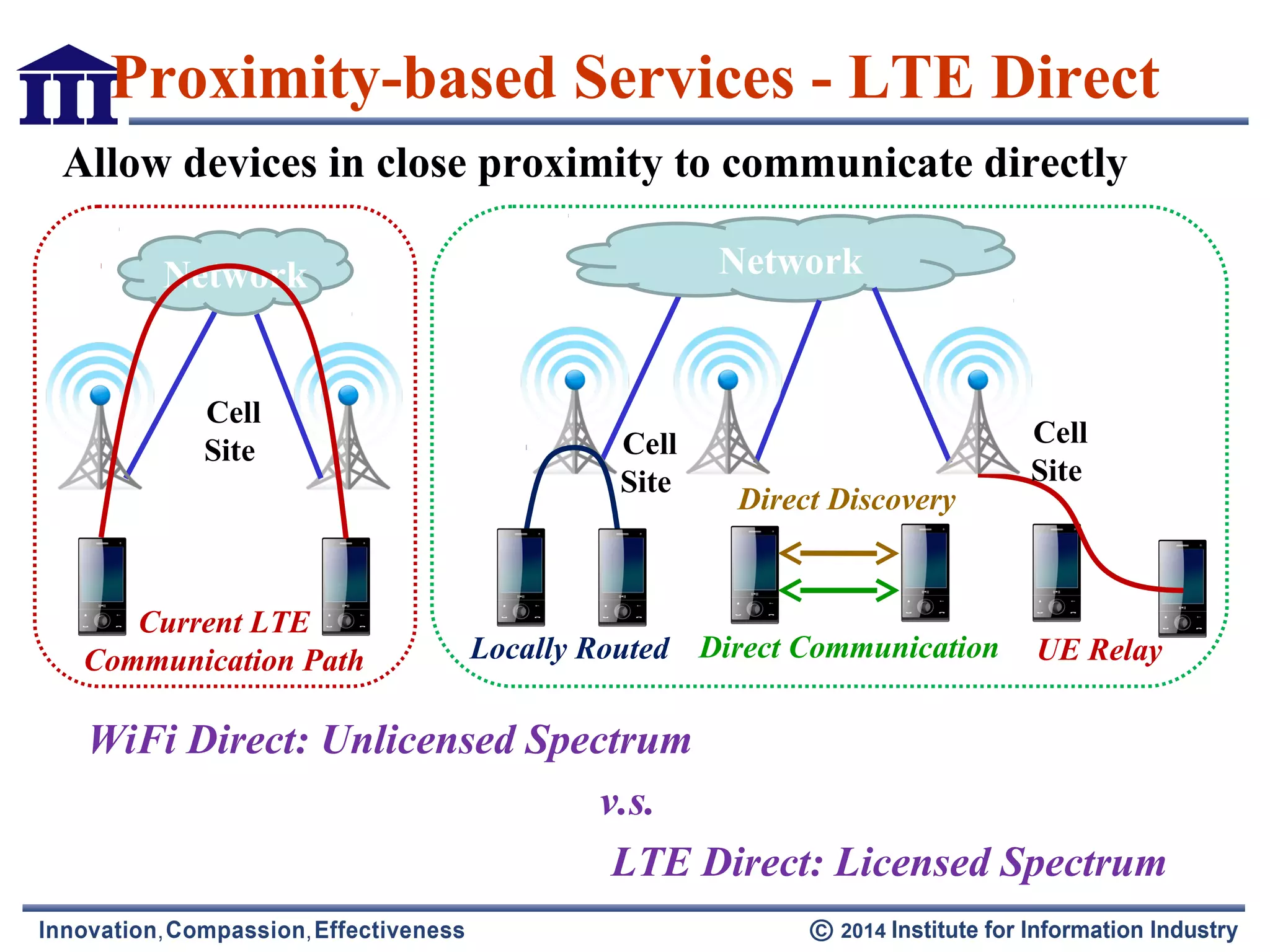 LTE direct in unlicensed spectrum | PPT