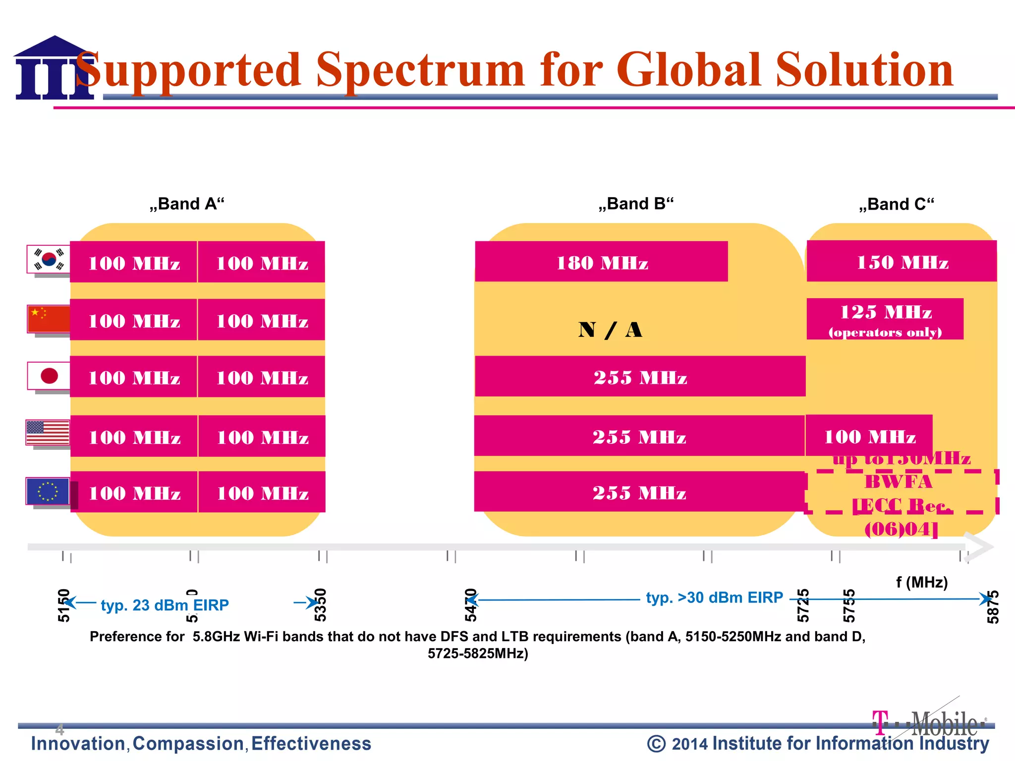 LTE direct in unlicensed spectrum | PPT