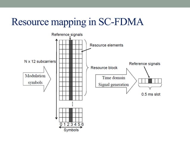 LTE DownLink Frame Structure - Copy.pptx