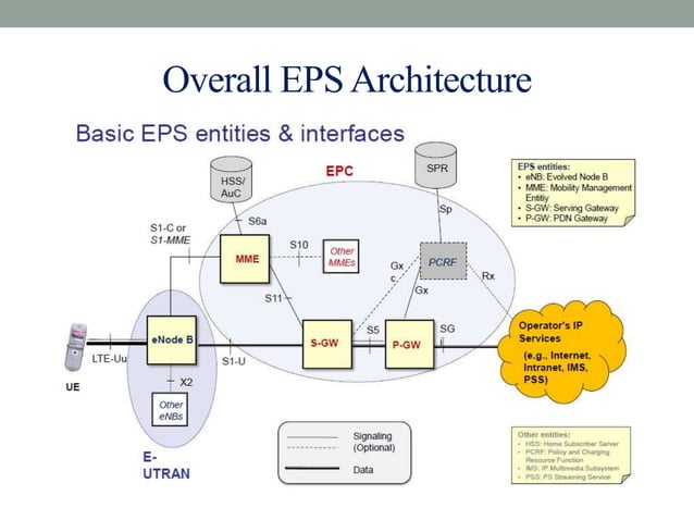 LTE DownLink Frame Structure - Copy.pptx
