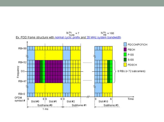 LTE DownLink Frame Structure - Copy.pptx