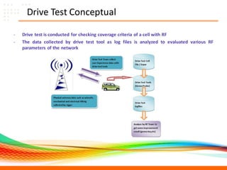 Lte drivetest guideline with genex probe | PDF