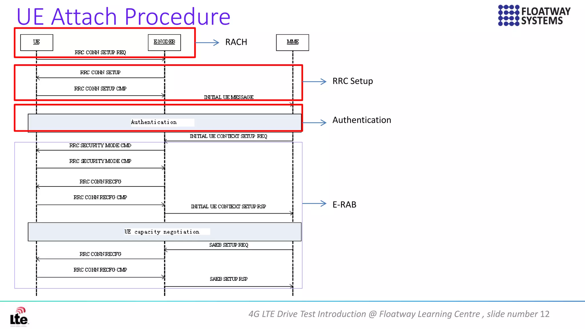 Lte drive test parameter introduction | PDF