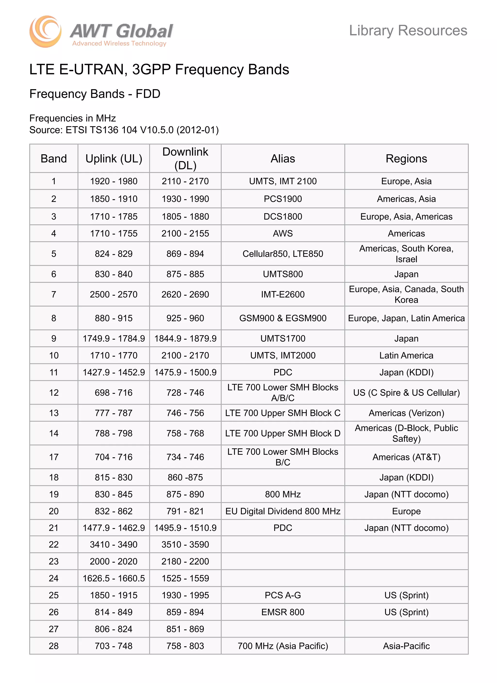 LTE E-UTRAN Bands - 3GPP Frequency Bands - FDD | PDF