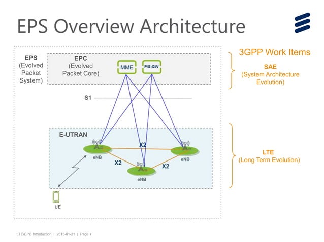 LTE_EPC_Introduction.ppt................ | PPT