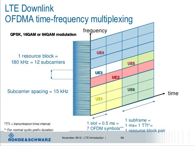 LTE: Introduction, evolution and testing