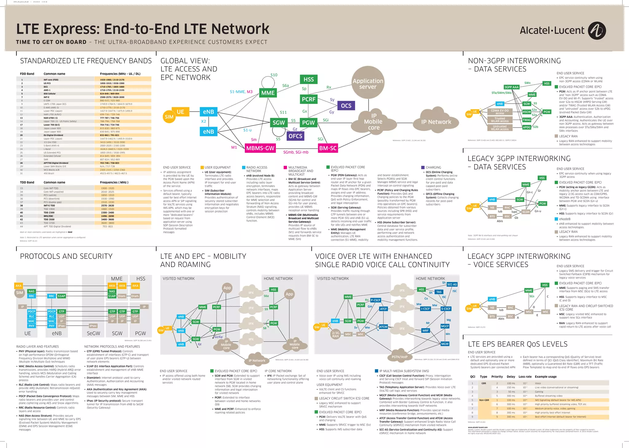 LTE network: How it all comes together architecture technical poster | PDF