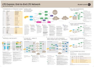 LTE network: How it all comes together architecture technical poster | PDF