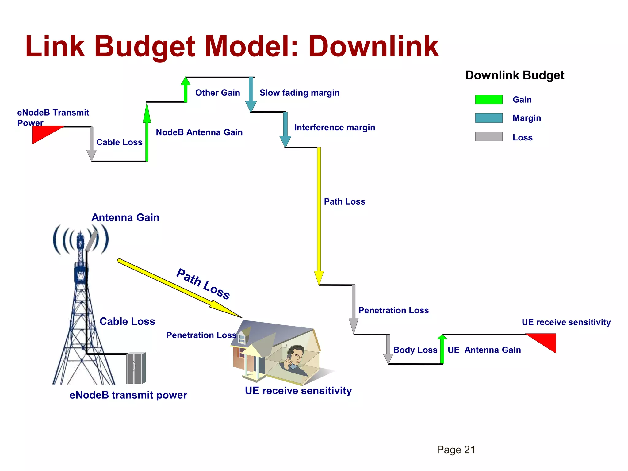 LTE Features, Link Budget & Basic Principle | PDF