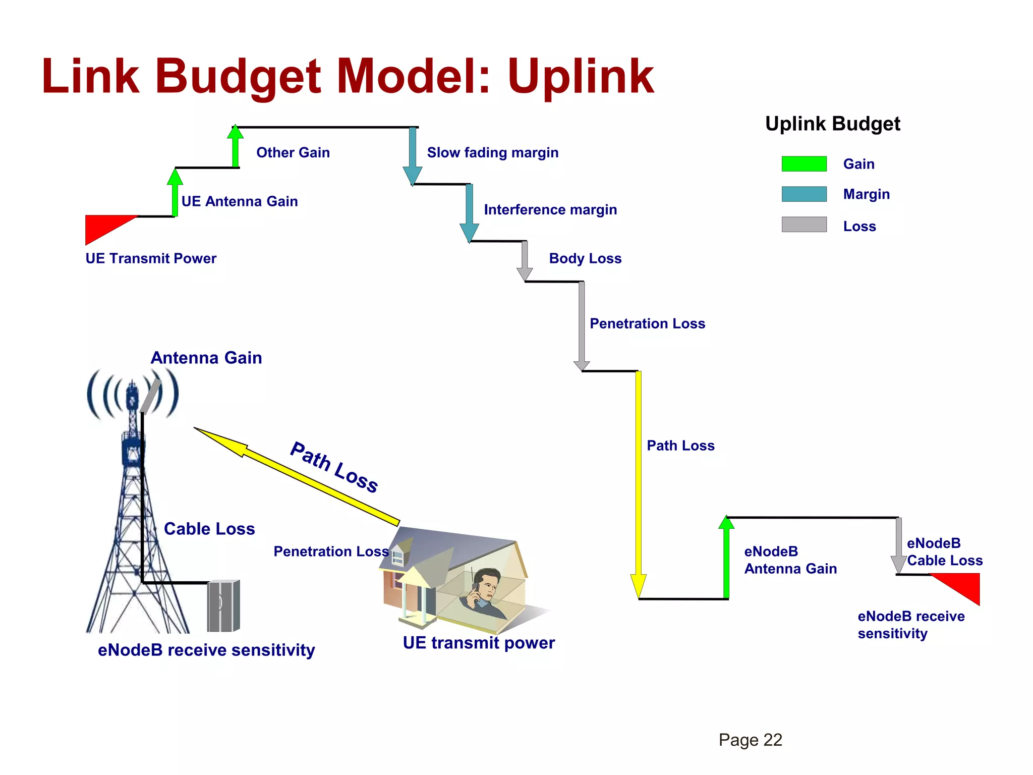 LTE Features, Link Budget & Basic Principle | PDF