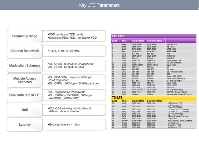LTE Features, Link Budget & Basic Principle | PDF | Computer Networking ...