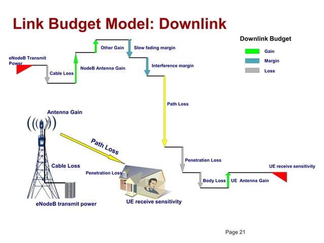LTE Features, Link Budget & Basic Principle