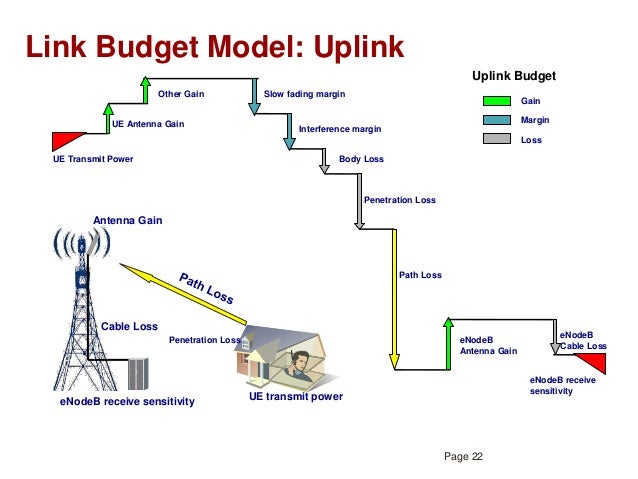 LTE Features, Link Budget & Basic Principle