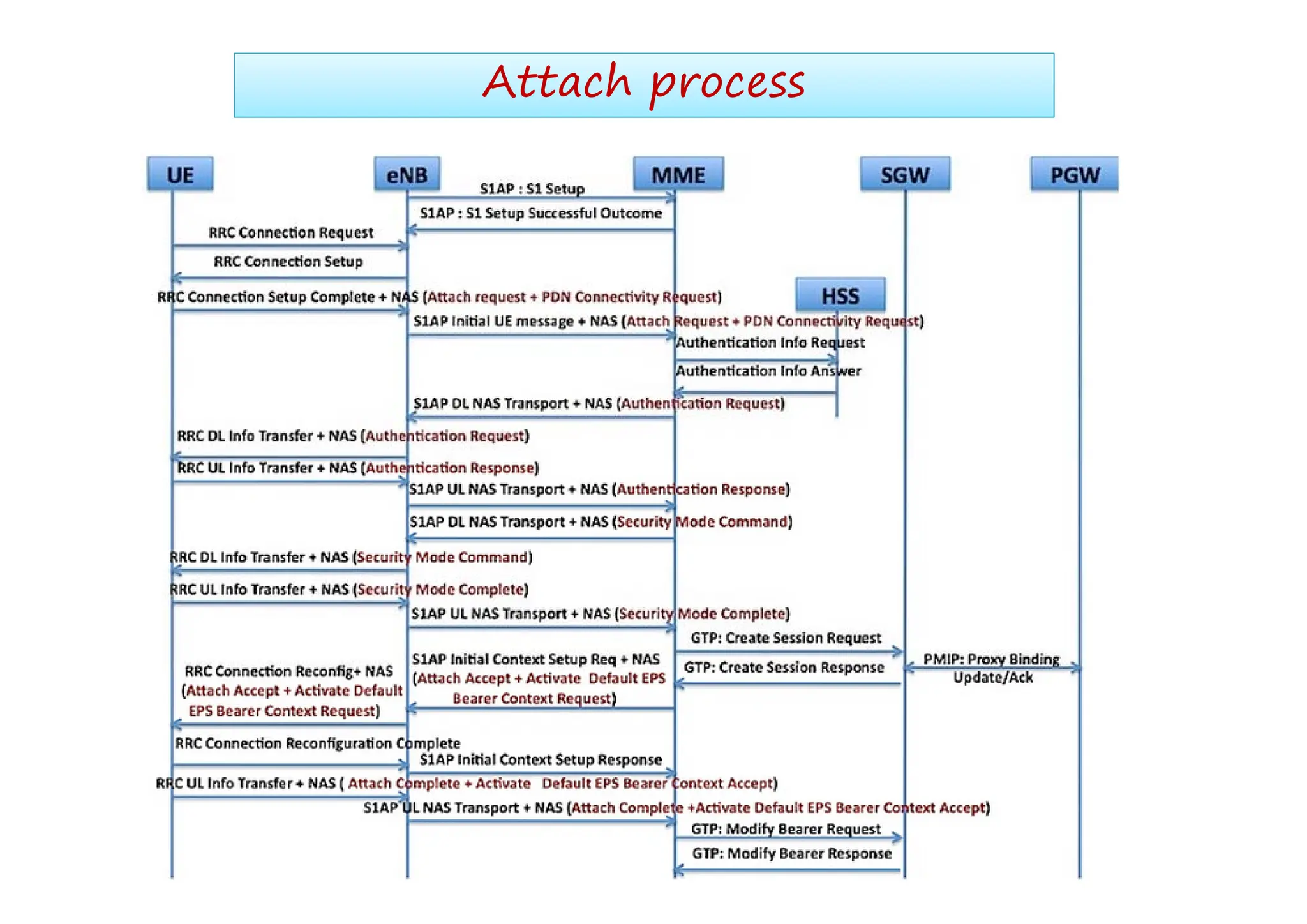 LTE Call Flow Procedures ,Intra LTE HO procedure | PPT LTE Call Flow Procedures ,Intra LTE HO procedure | PPT
