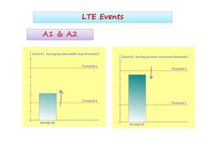 LTE Call Flow Procedures ,Intra LTE HO procedure | PPT