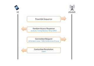 LTE Call Flow Procedures ,Intra LTE HO procedure | PPT